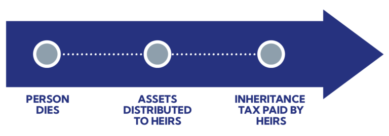 Washington State Inheritance Tax: A Comprehensive Guide (2025 Update)