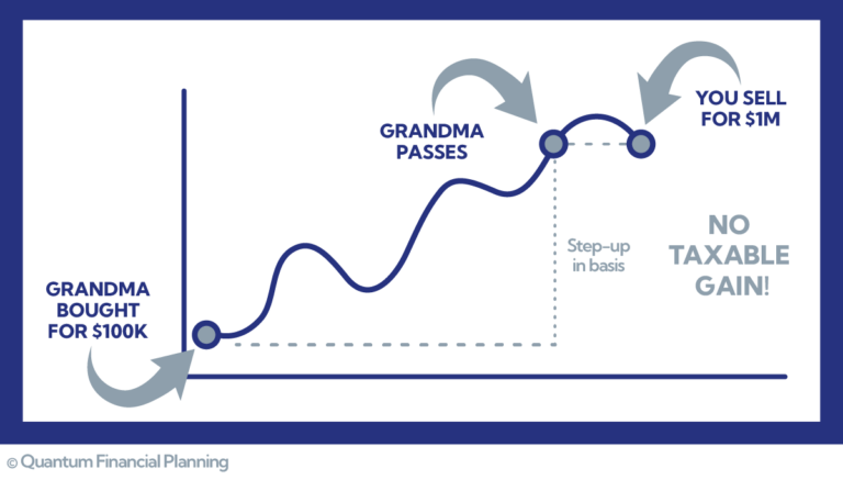 Washington State Inheritance Tax: A Comprehensive Guide (2025 Update)