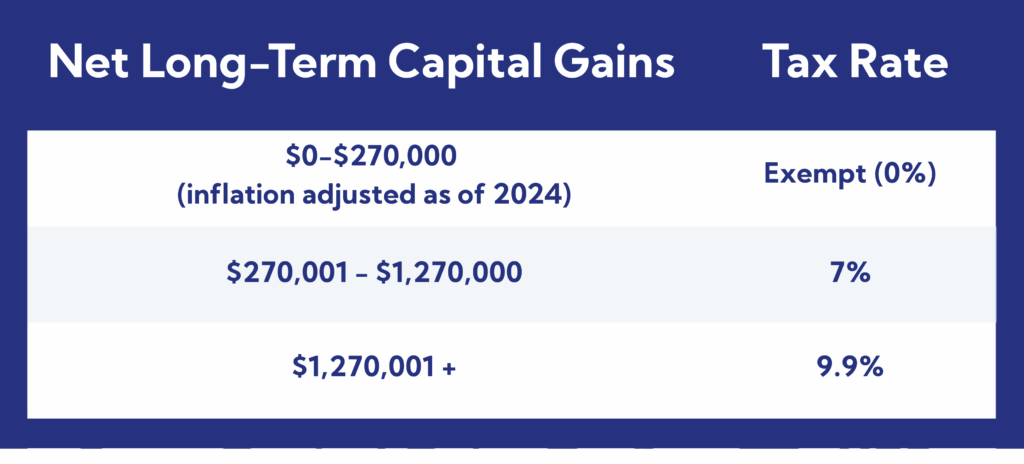 Washington State Inheritance Tax: A Comprehensive Guide (2025 Update)