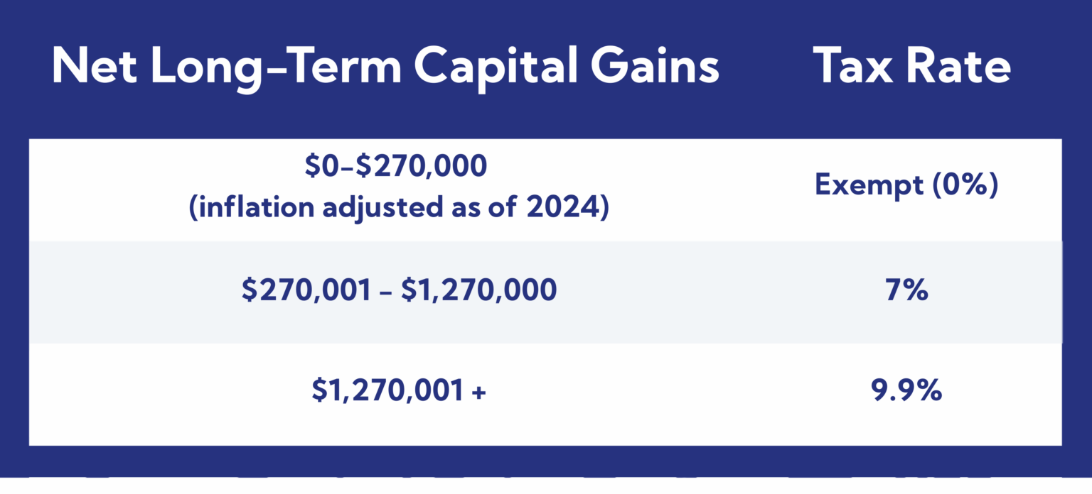 Washington State Inheritance Tax: A Comprehensive Guide (2025 Update)