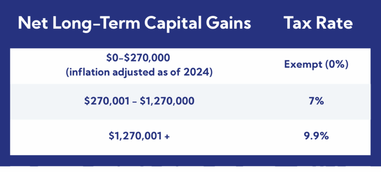 Washington State Inheritance Tax: A Comprehensive Guide (2025 Update)
