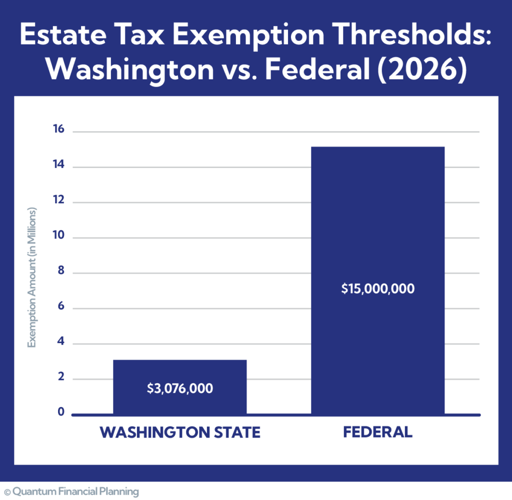 Washington Estate Tax: Everything You Need to Know (2026 Update ...